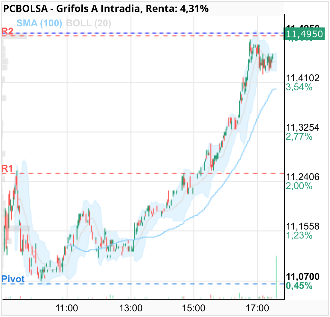 Grifols A Gráfico,Espectacular el gráfico en subida libre…, 24/02/2024