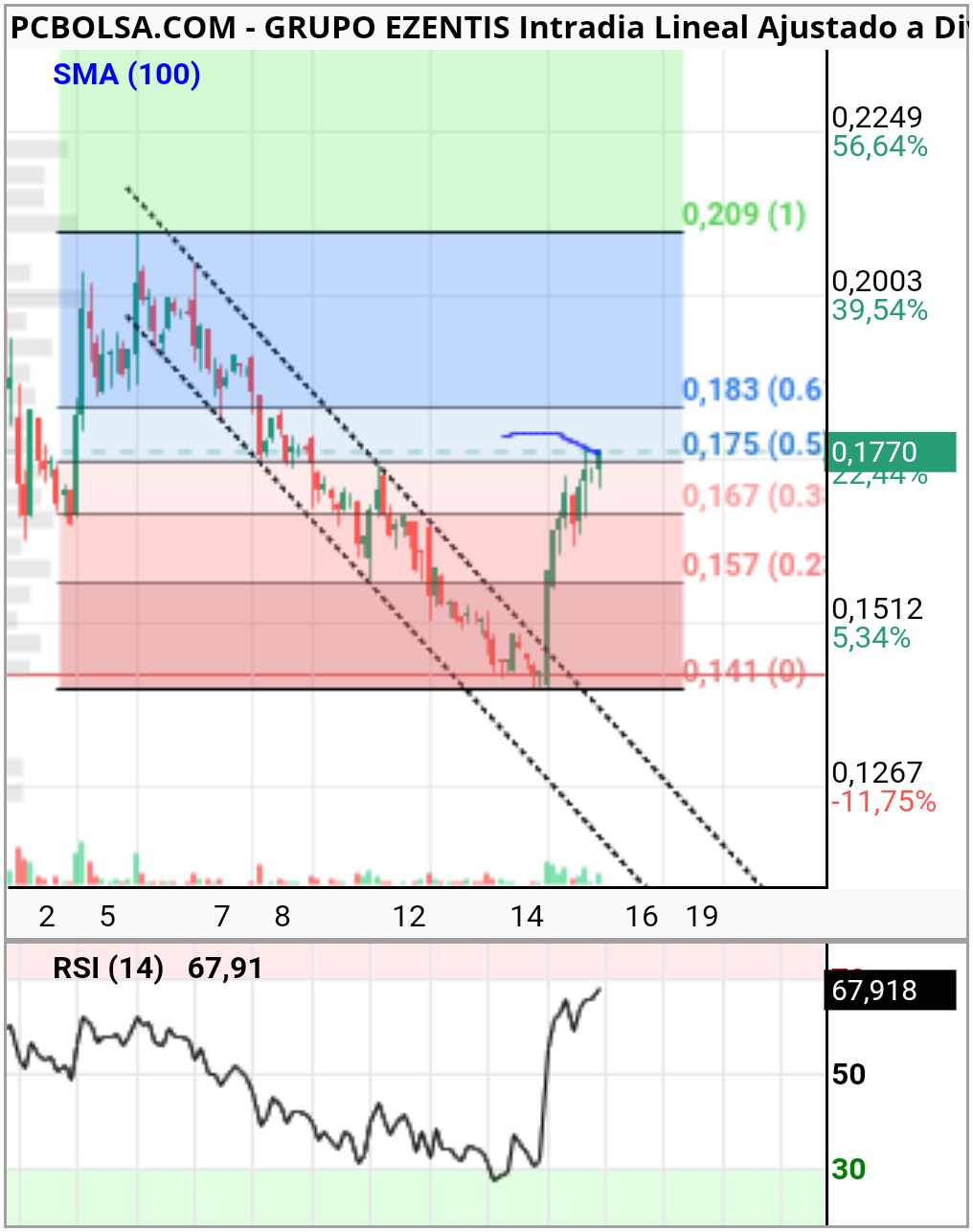 Gráficos compartidos por los usuarios de PcBolsa