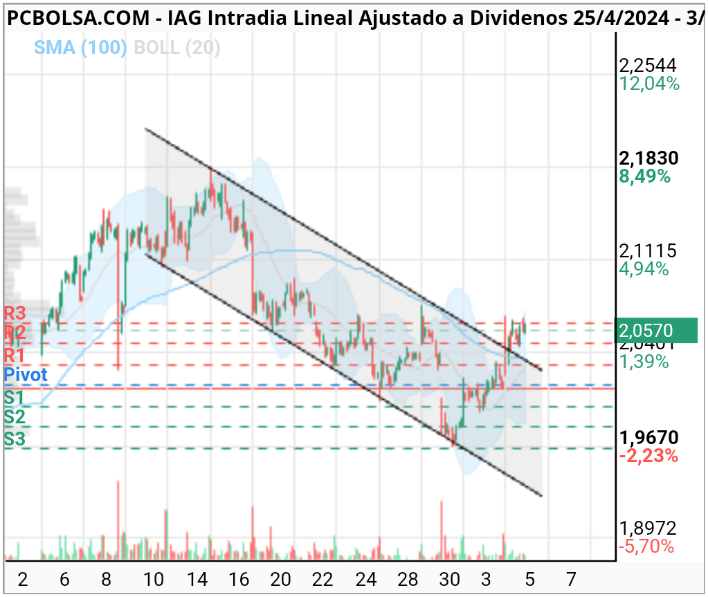 Gráficos compartidos por los usuarios de PcBolsa