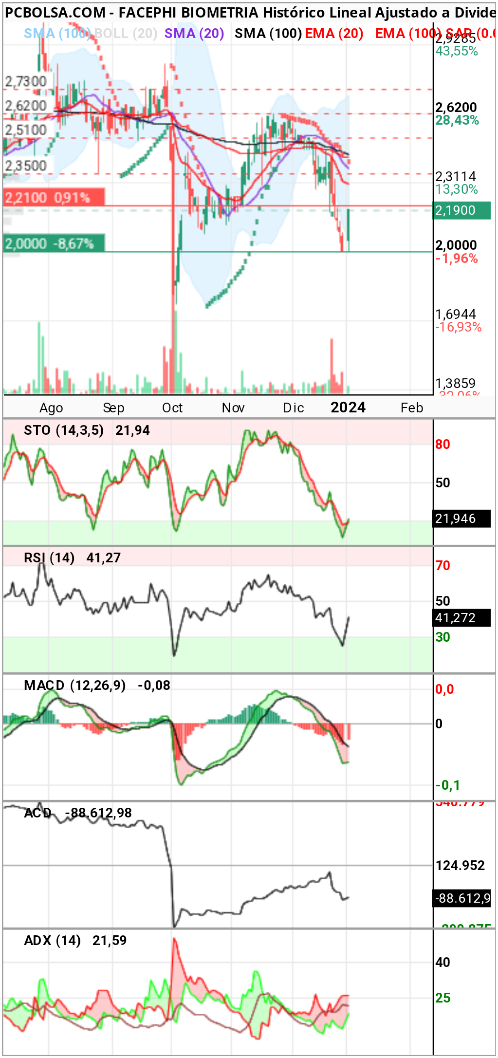 Gráficos de Facephi Biometria (FACE) - PcBolsa.com