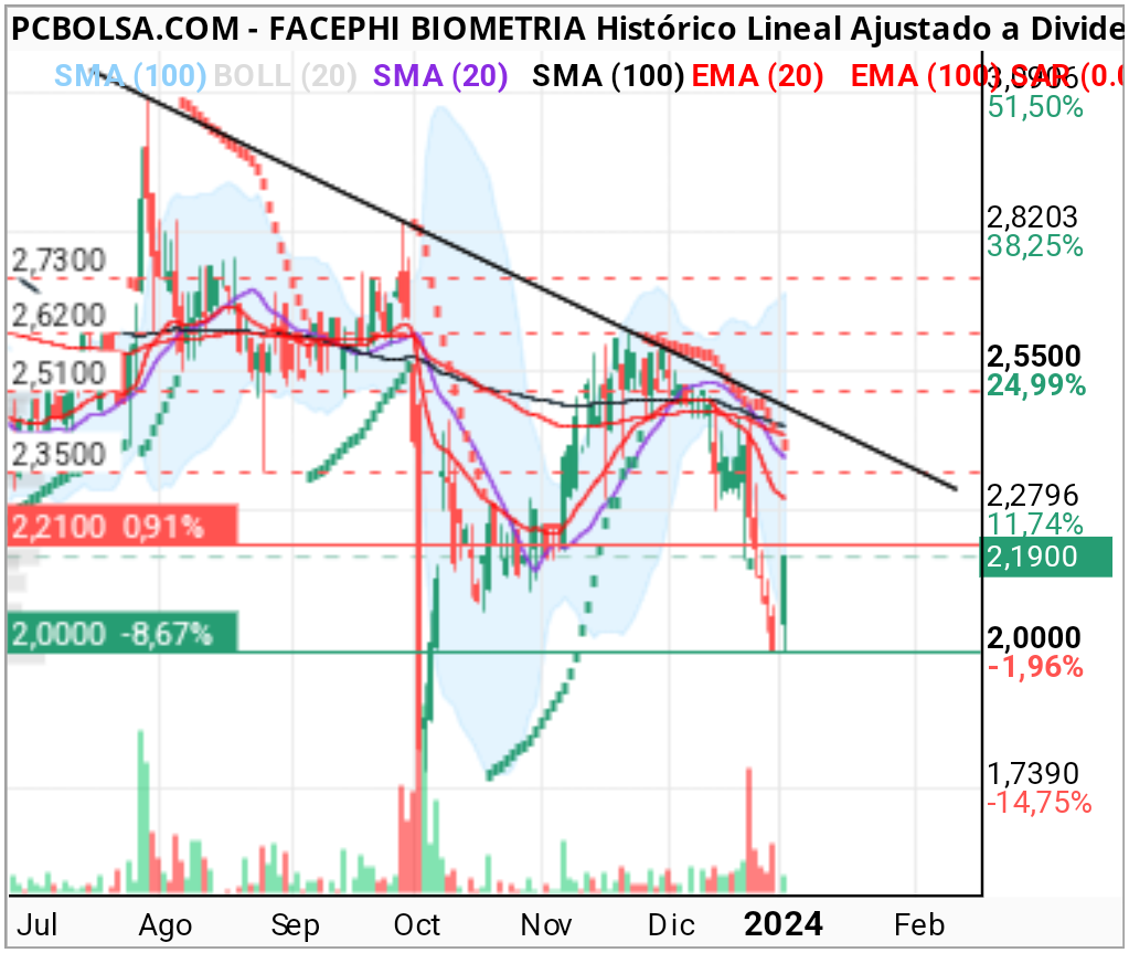 Gráficos de Facephi Biometria (FACE) - PcBolsa.com