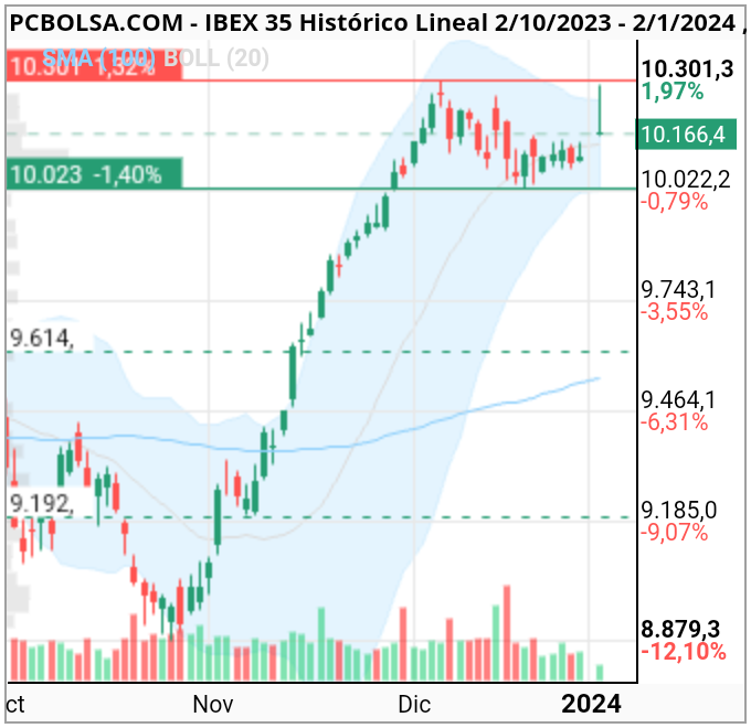 Gráficos de IBEX 35 (INDI) - PcBolsa.com