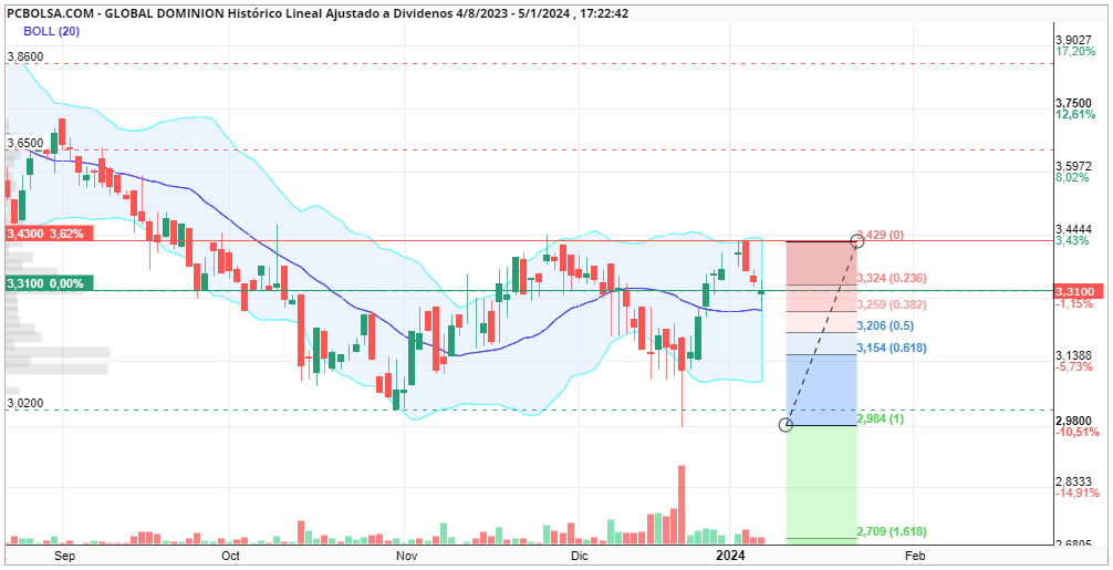Gráficos de Global Dominion (DOM) - PcBolsa.com
