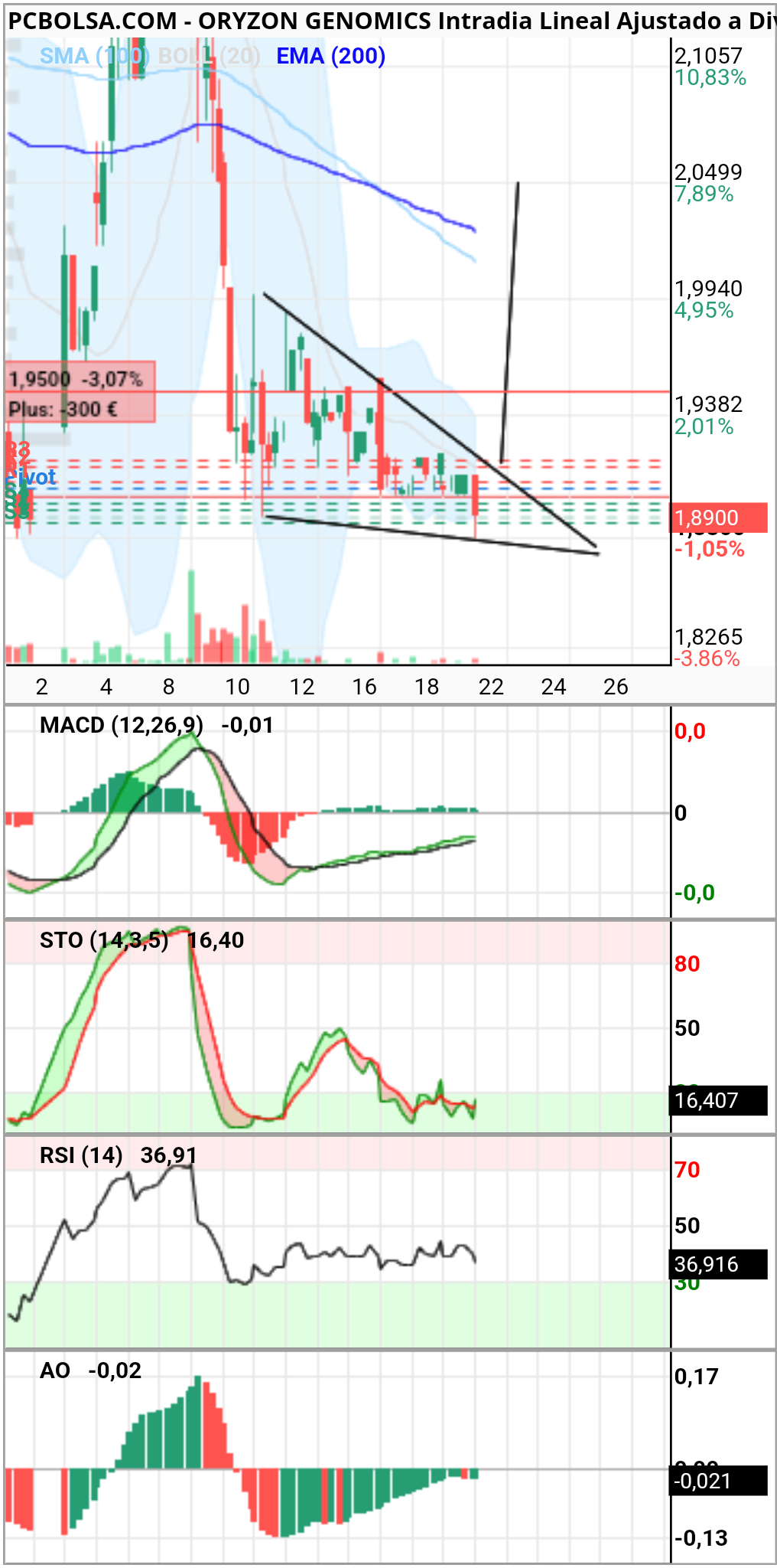 Gráficos Oryzon Genomics (ORY) - PcBolsa.com