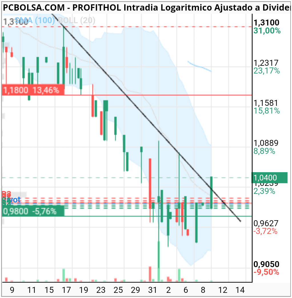 Gráficos Profithol (SPH) - PcBolsa.com