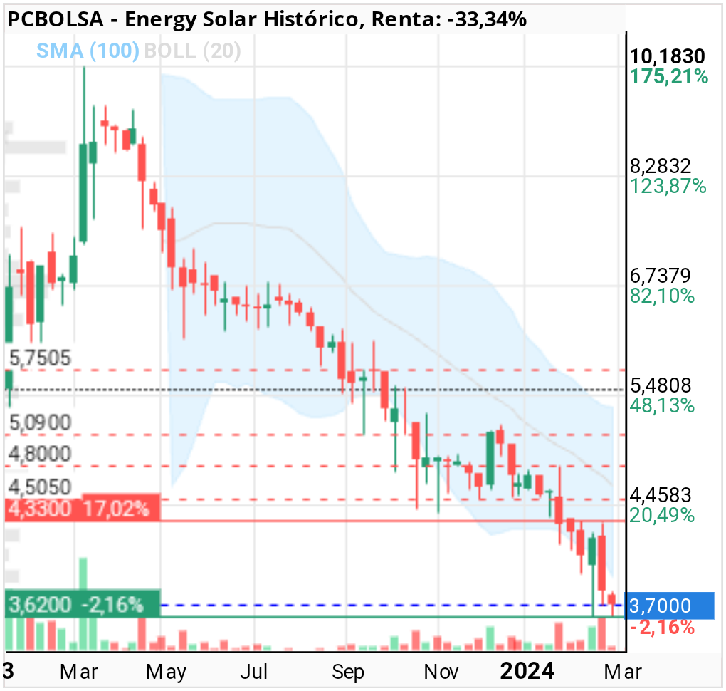 Gráficos Energy Solar (ETC) - PcBolsa.com