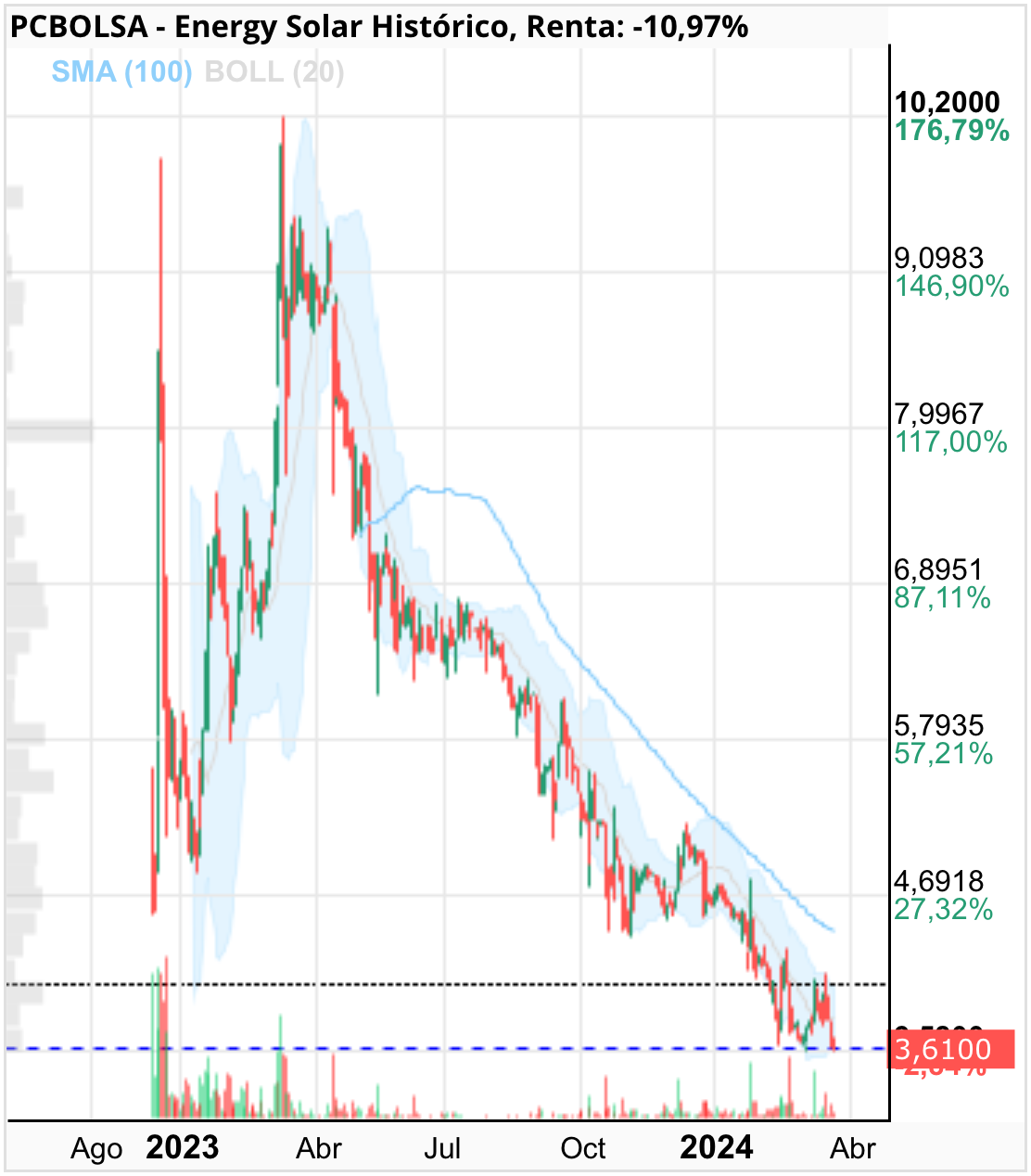 Gráficos Energy Solar (ETC) - PcBolsa.com