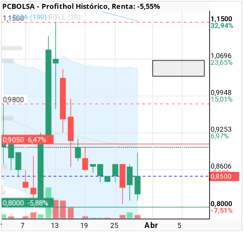 Gráficos Profithol (SPH) - PcBolsa.com