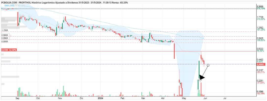 Gráficos Profithol (SPH) - PcBolsa.com