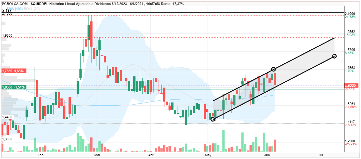 Gráficos Squirrel (SQRL) - PcBolsa.com