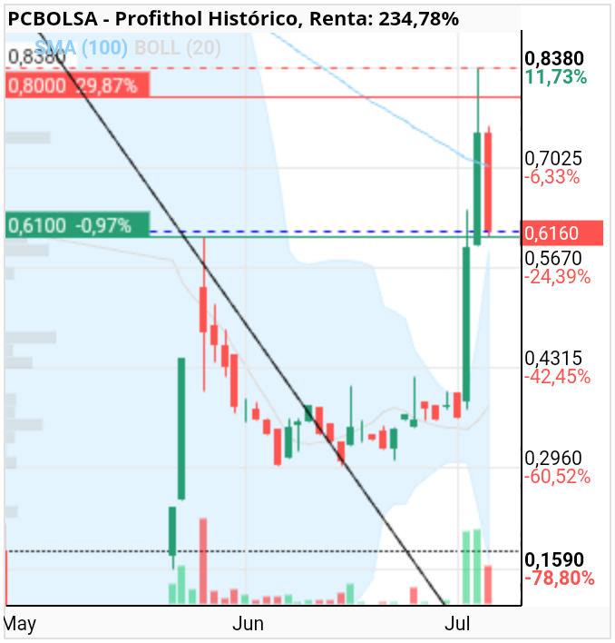 Gráficos Profithol (SPH) - PcBolsa.com