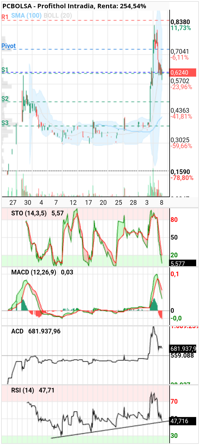 Gráficos Profithol (SPH) - PcBolsa.com