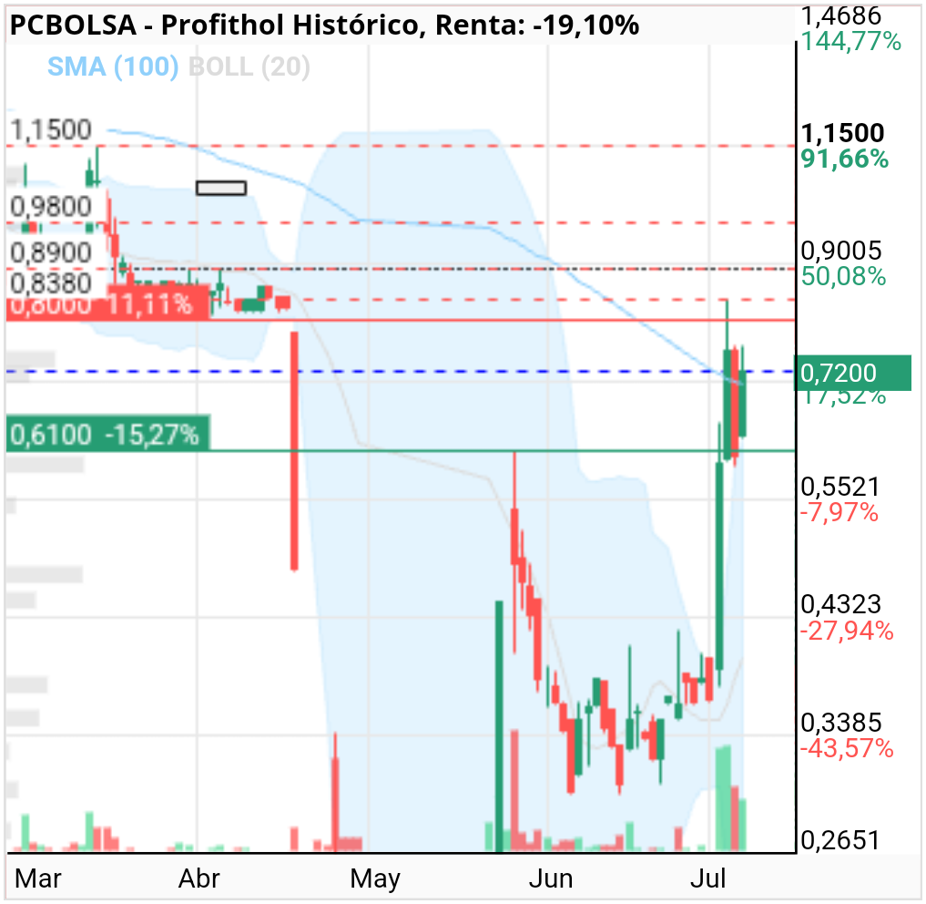 Gráficos Profithol (SPH) - PcBolsa.com