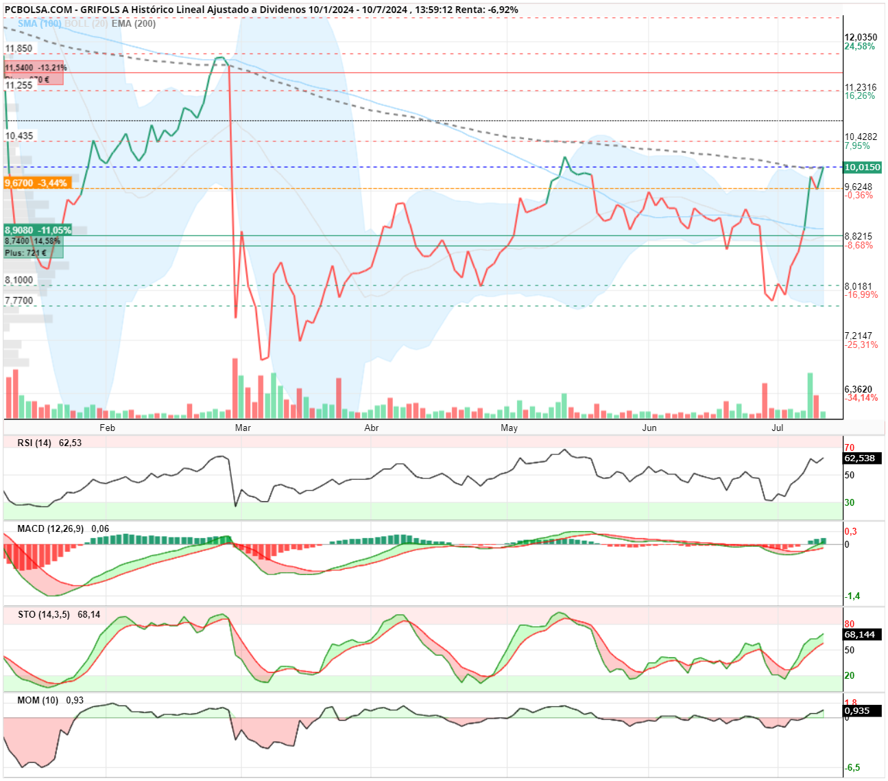Gráficos Grifols A (GRF) - PcBolsa.com