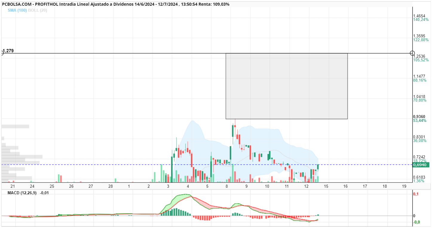 Gráficos Profithol (SPH) - PcBolsa.com