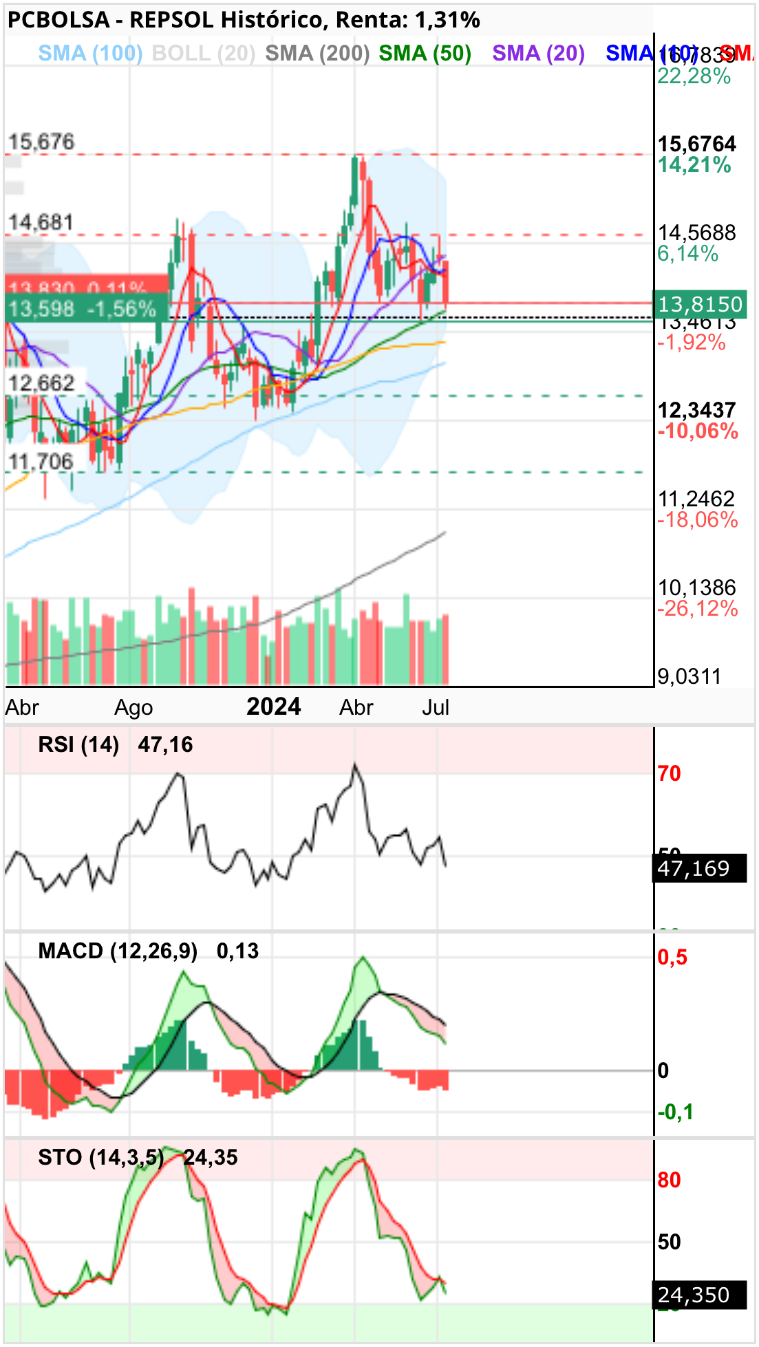 Gráficos REPSOL (REP) - PcBolsa.com