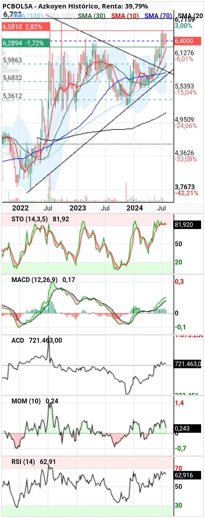 Gráficos Azkoyen (AZK) - PcBolsa.com
