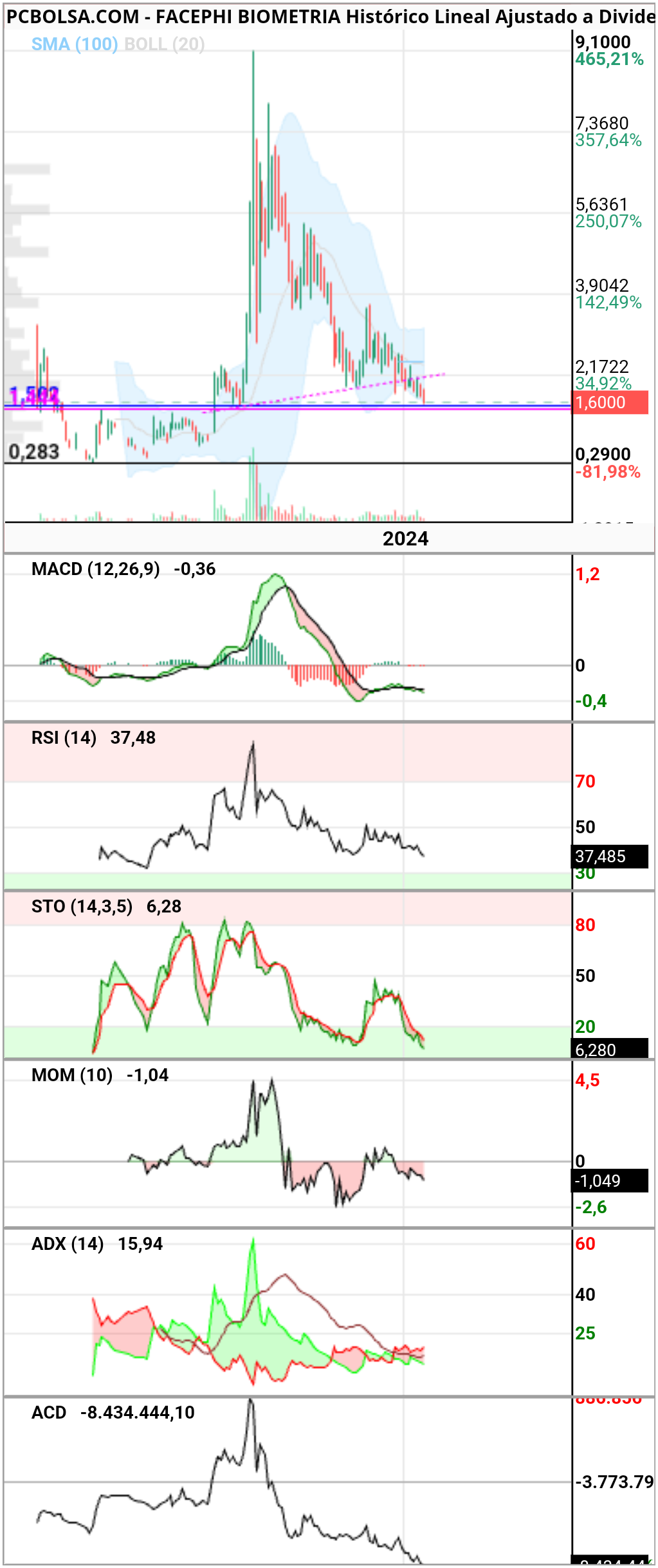 Gráficos Facephi Biometria (FACE) - PcBolsa.com