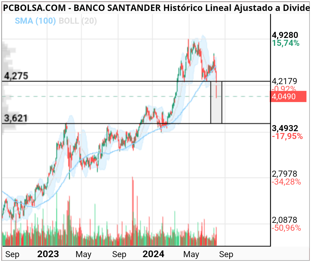 Gráficos Banco Santander (SAN) - PcBolsa.com