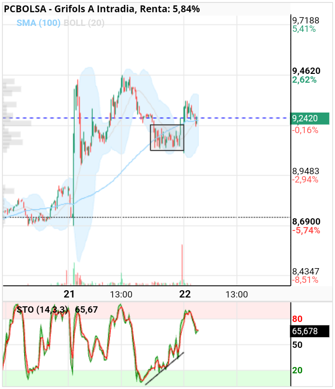 Gráficos Grifols A (GRF) - PcBolsa.com