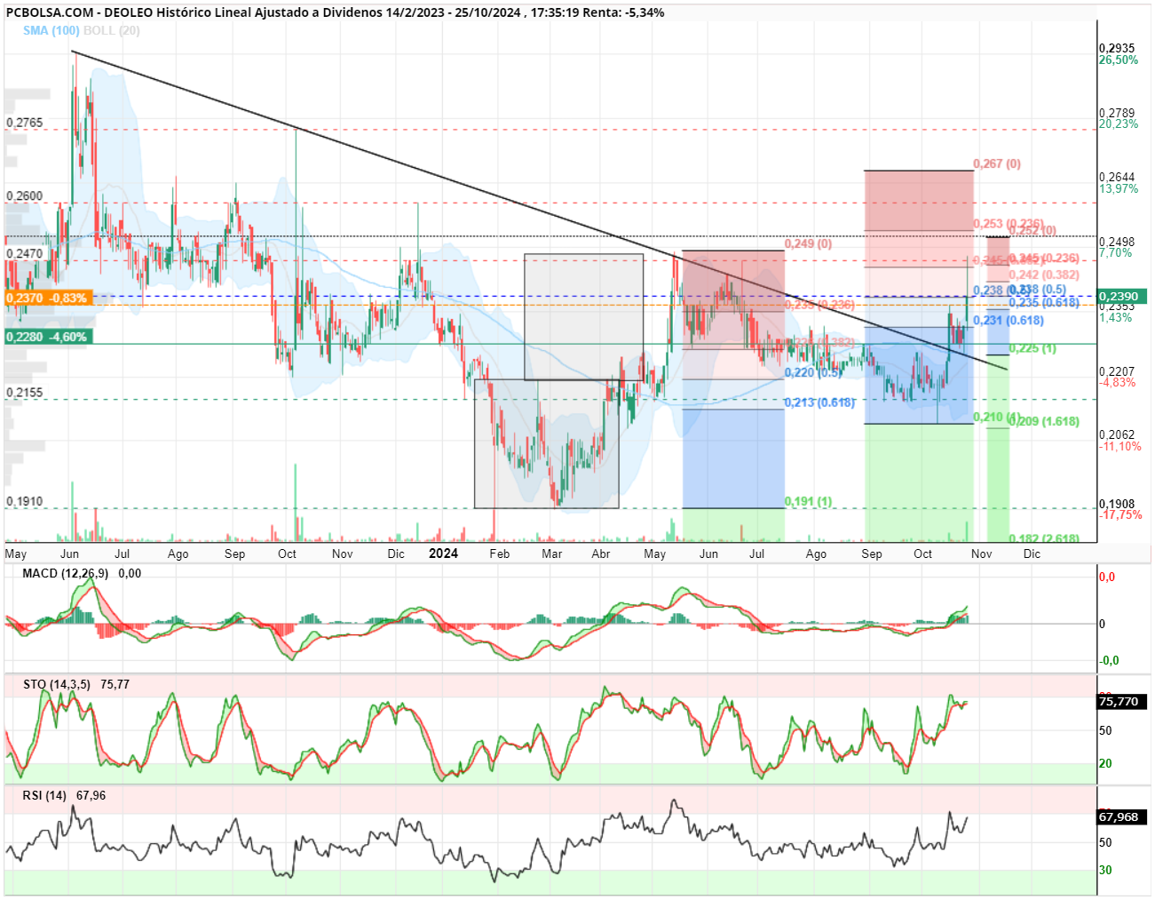Gráficos Deoleo (OLE) - PcBolsa.com