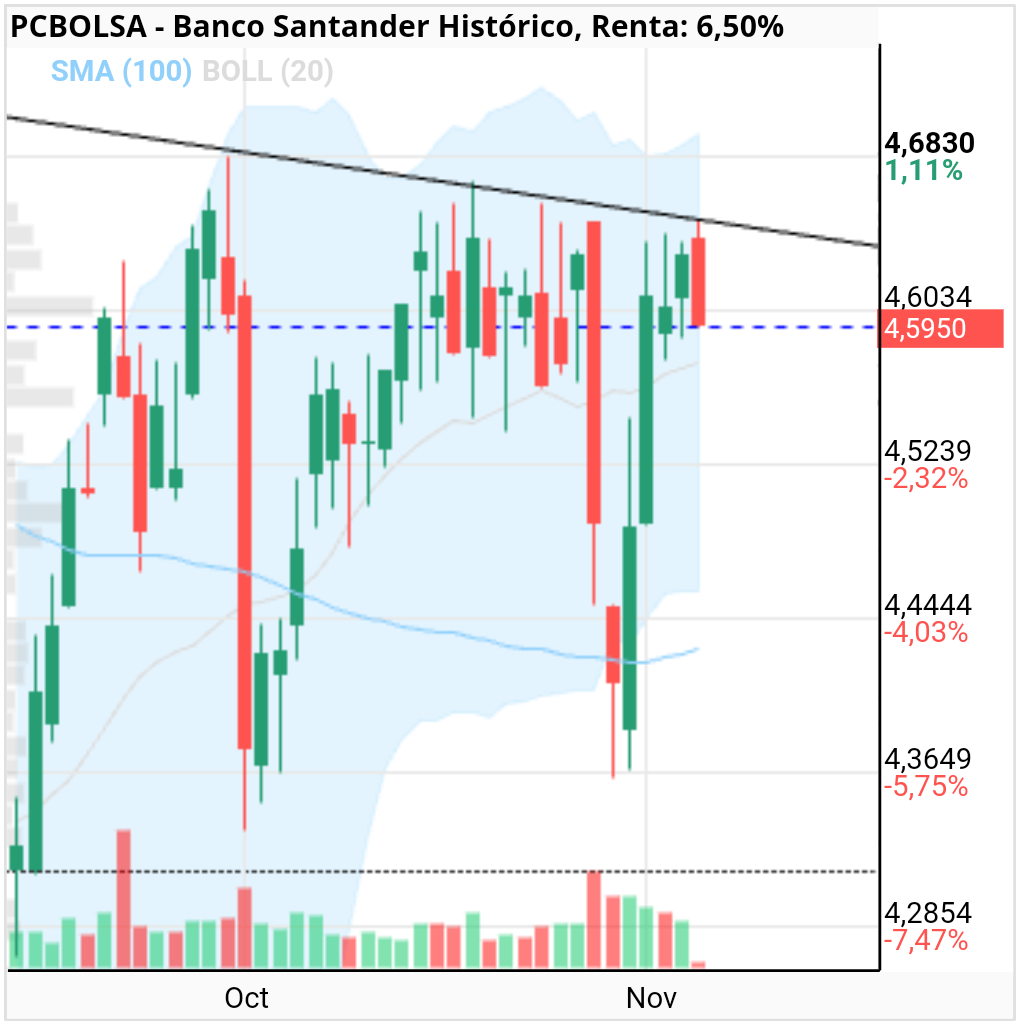 Gráficos Banco Santander (SAN) - PcBolsa.com