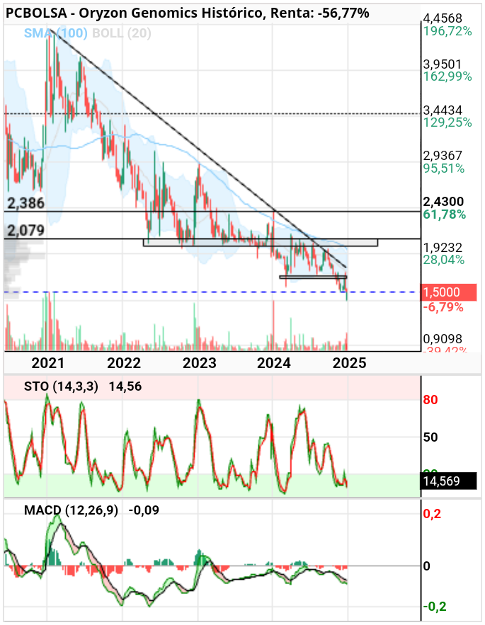 Gráficos Oryzon Genomics (ORY) - PcBolsa.com