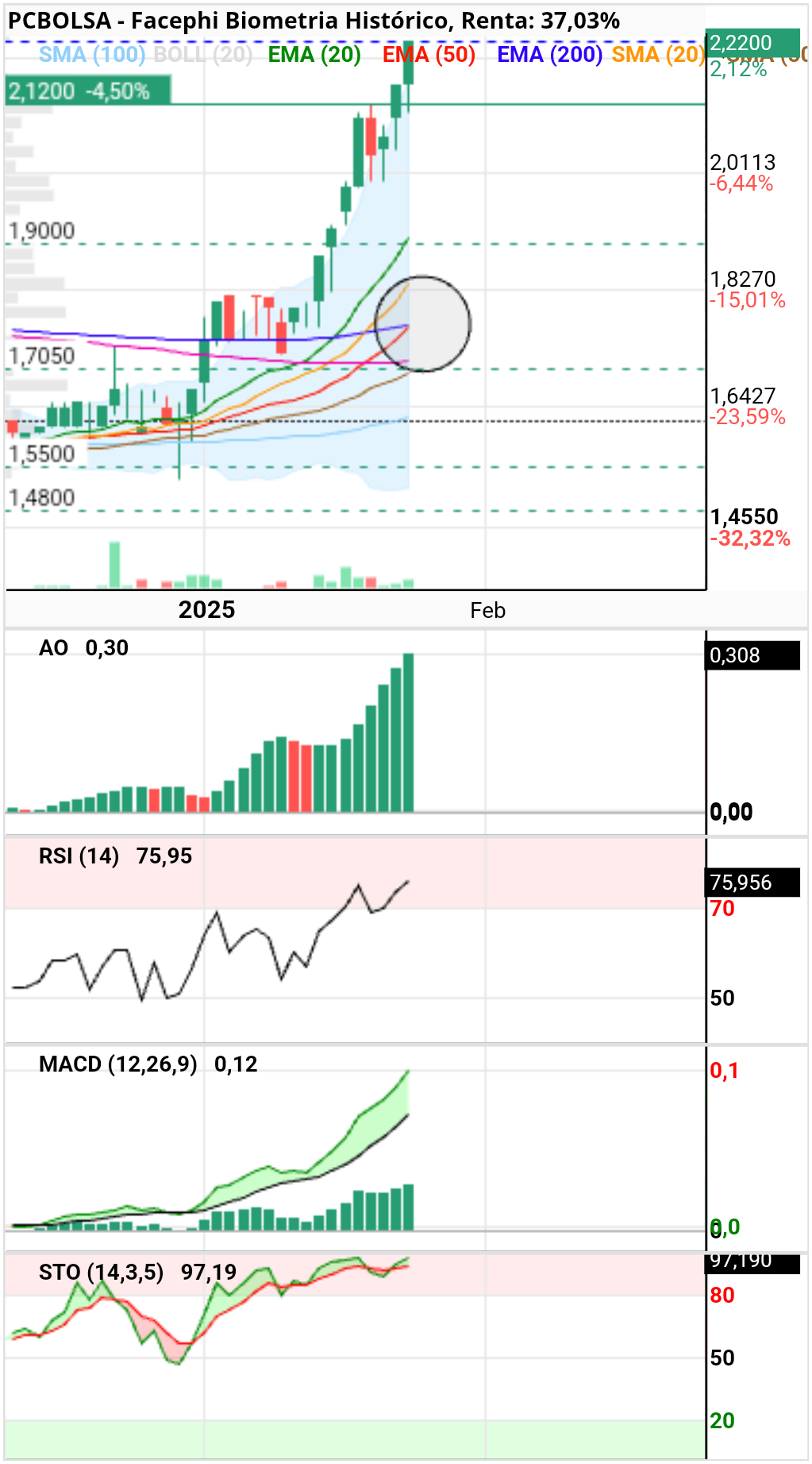 Gráficos Facephi Biometria (FACE) - PcBolsa.com