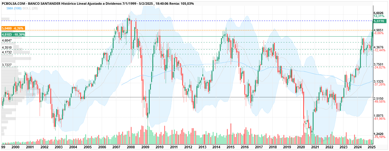 Gráficos Banco Santander (SAN) - PcBolsa.com