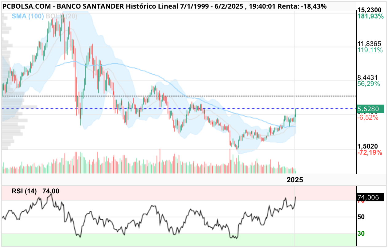 Gráficos Banco Santander (SAN) - PcBolsa.com