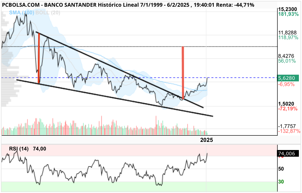 Gráficos Banco Santander (SAN) - PcBolsa.com