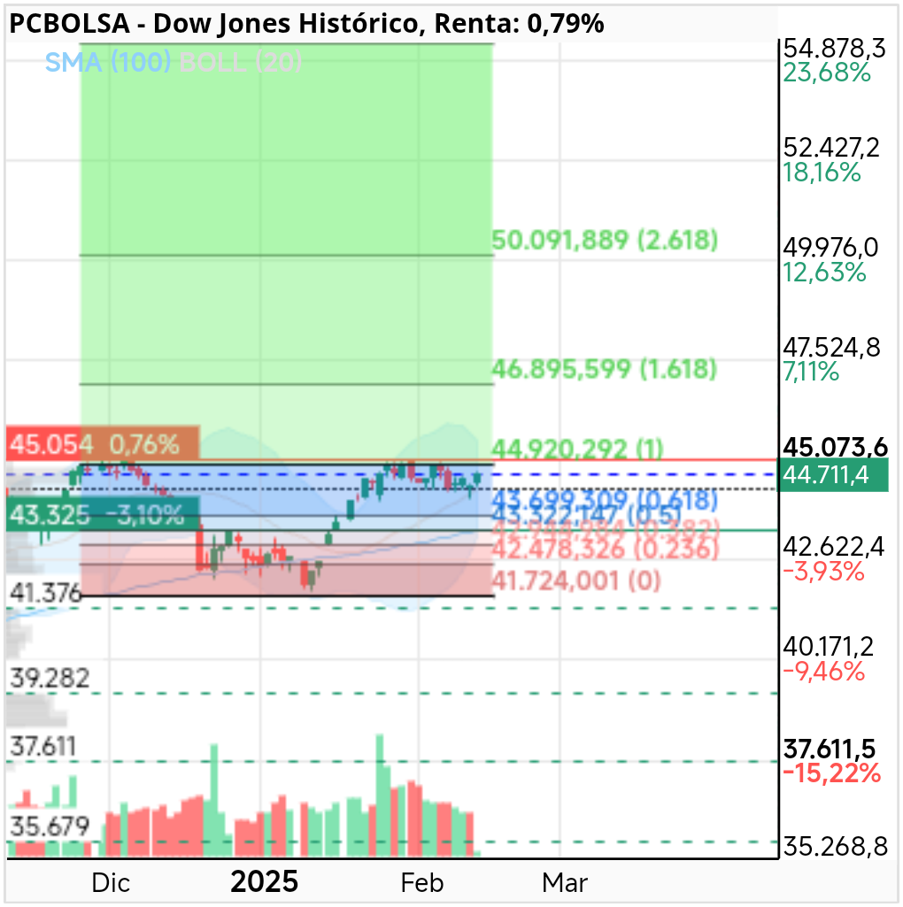 Cotizacion Dow Jones en Tiempo Real