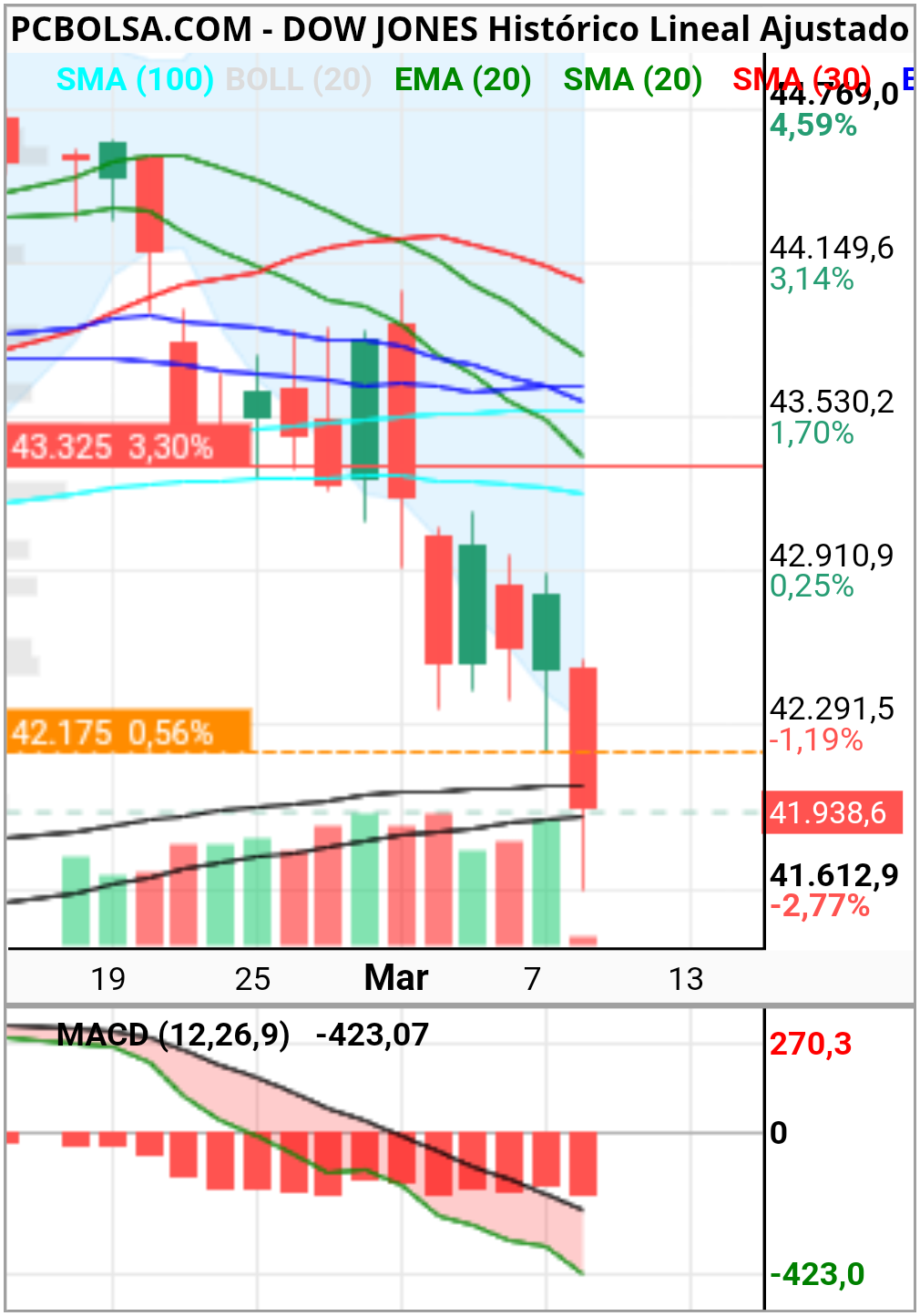 Cotizacion Dow Jones en Tiempo Real