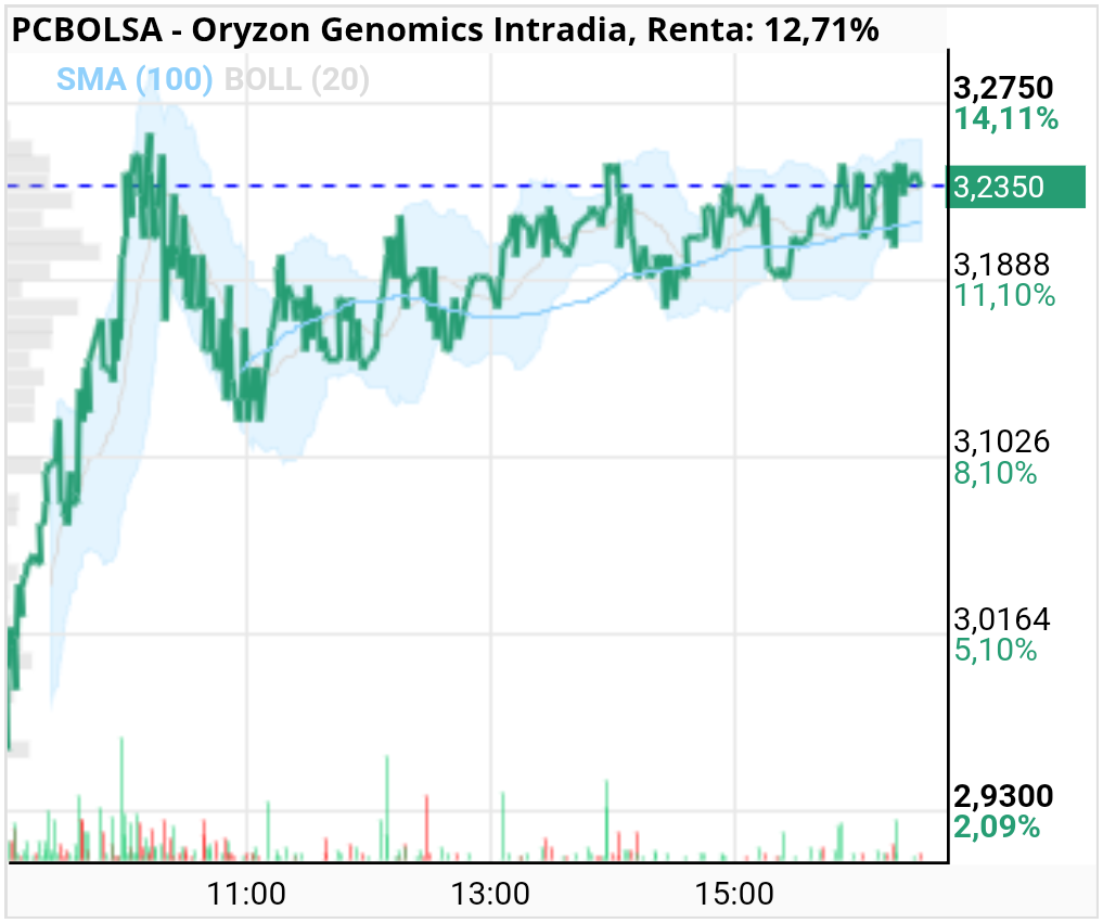 Gráficos Oryzon Genomics (ORY) - PcBolsa.com