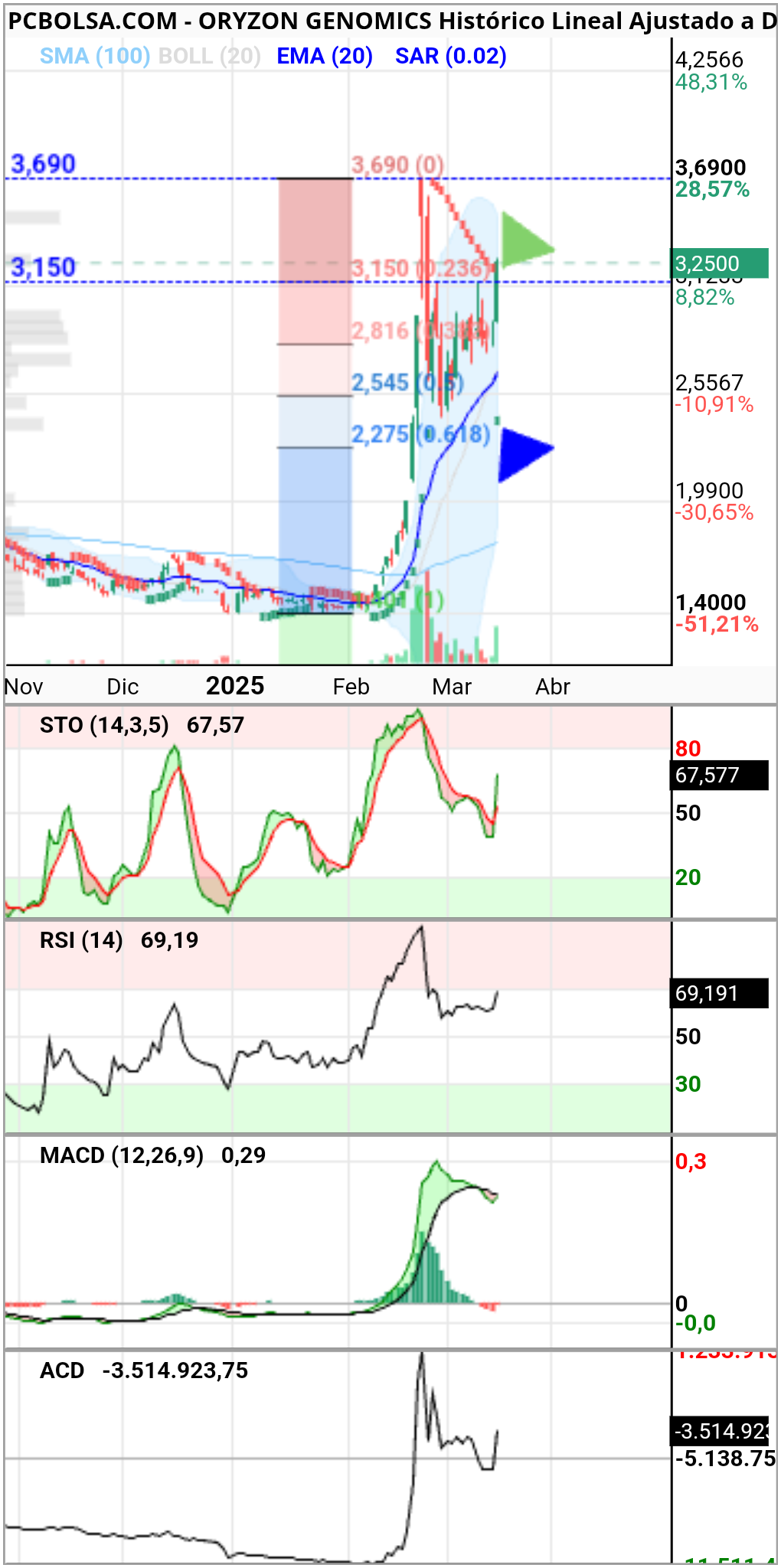 Gráficos Oryzon Genomics (ORY) - PcBolsa.com