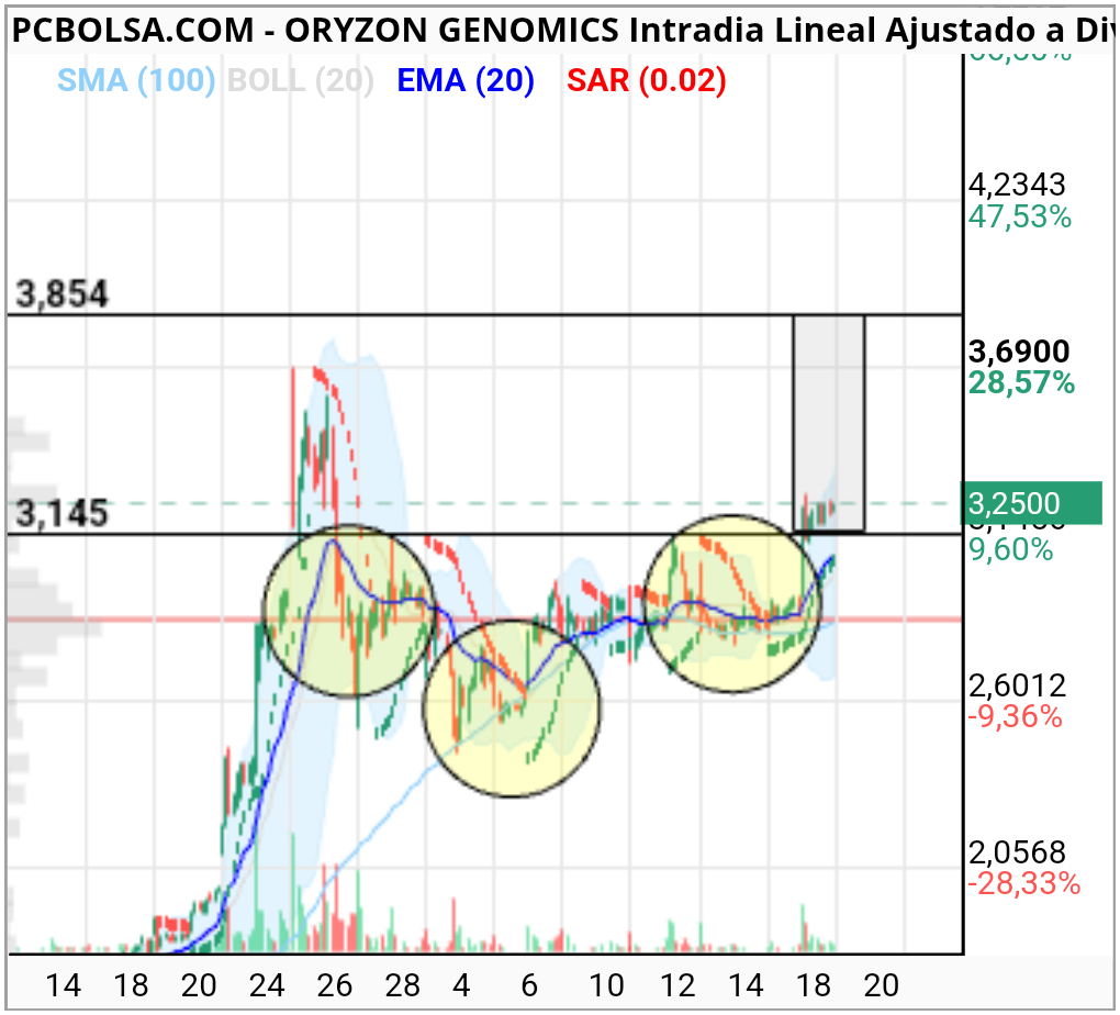 Gráficos Oryzon Genomics (ORY) - PcBolsa.com