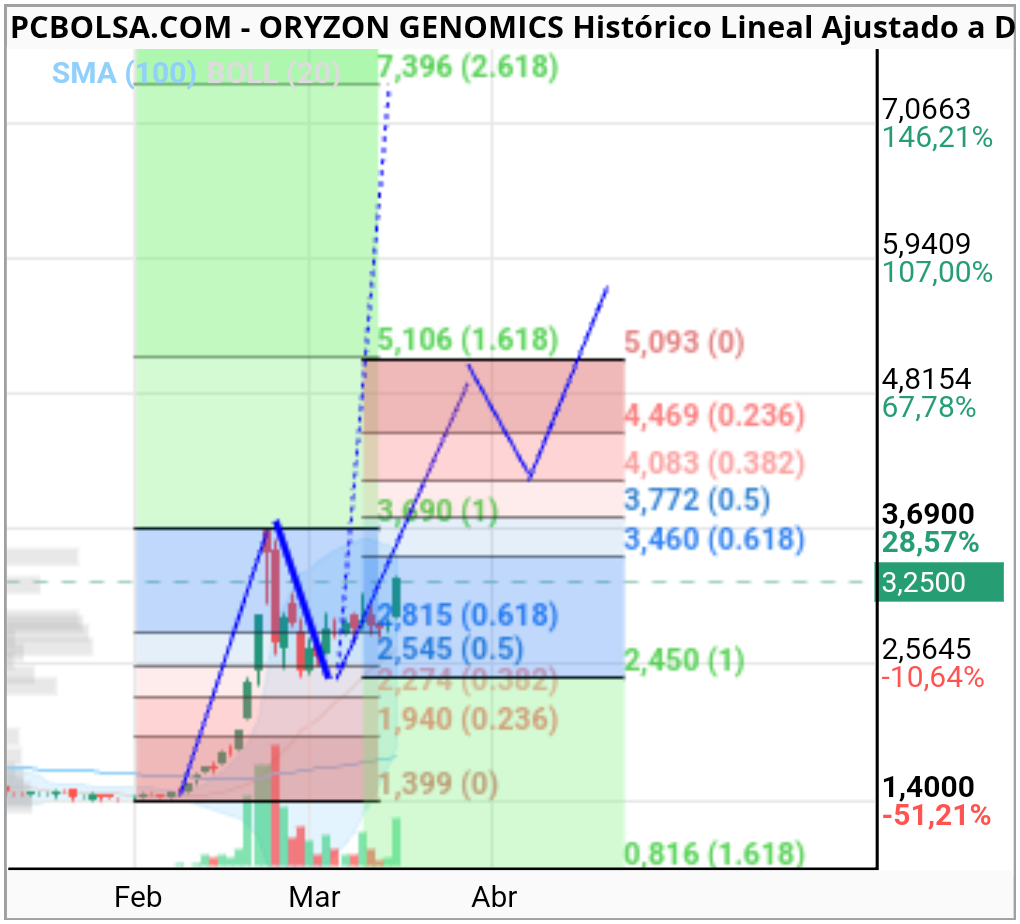 Gráficos Oryzon Genomics (ORY) - PcBolsa.com