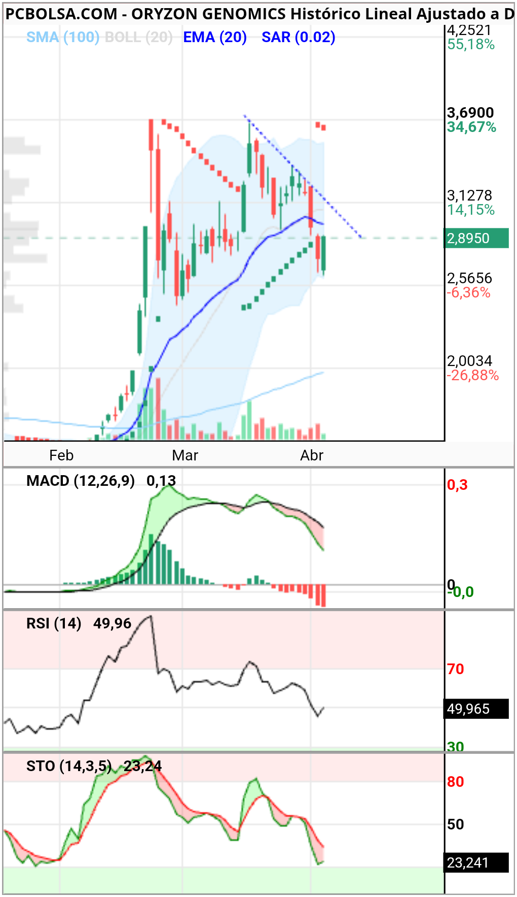Gráficos Oryzon Genomics (ORY) - PcBolsa.com