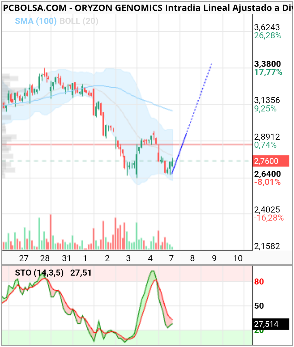 Gráficos Oryzon Genomics (ORY) - PcBolsa.com