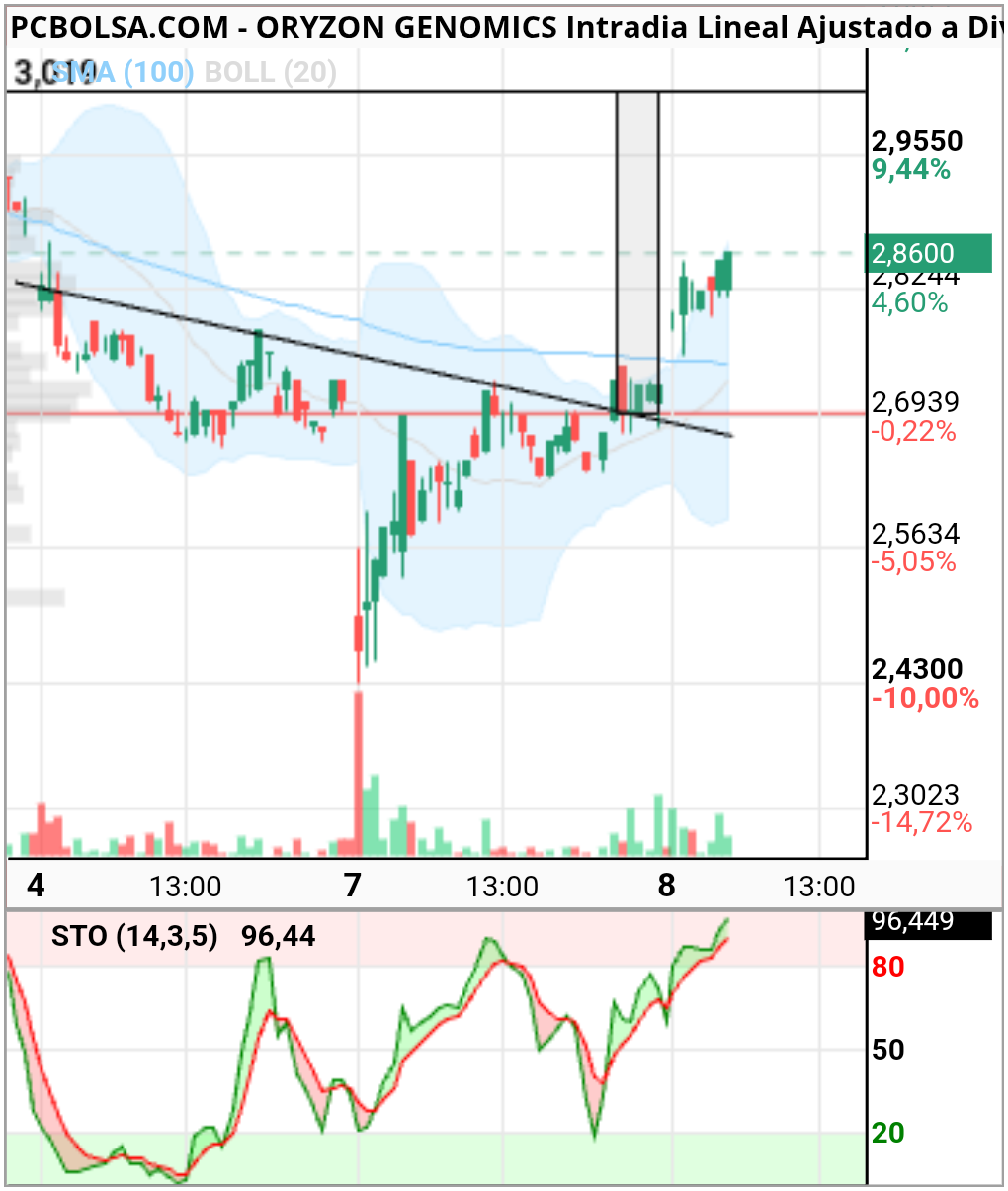 Gráficos Oryzon Genomics (ORY) - PcBolsa.com