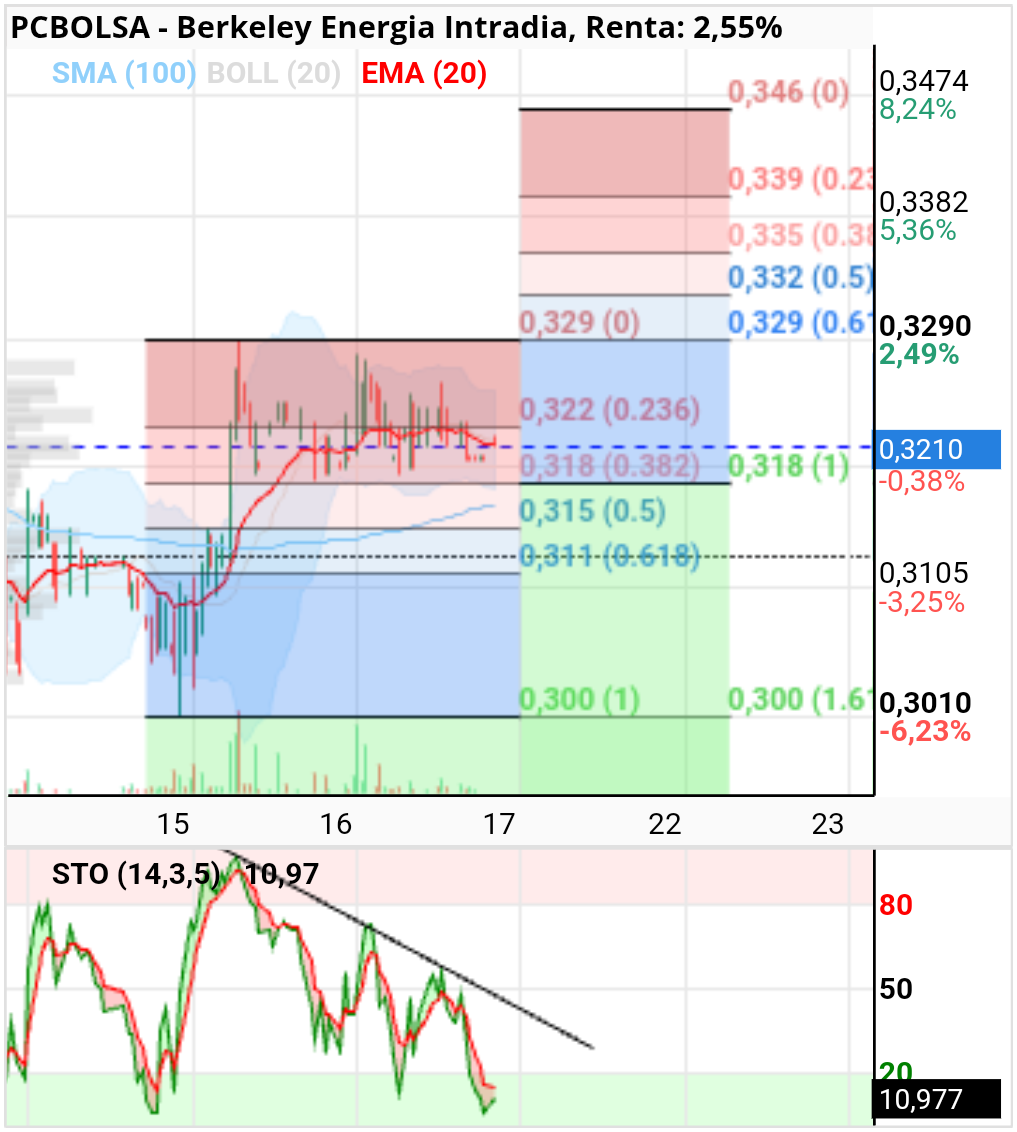 Gráficos Berkeley Energia (BKY) - PcBolsa.com
